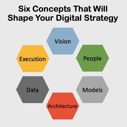 Six Concepts That Will Shape Your Digital Strategy – Digital ...