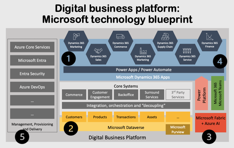 Building a Digital Business Platform with Microsoft Tech – Digital ...